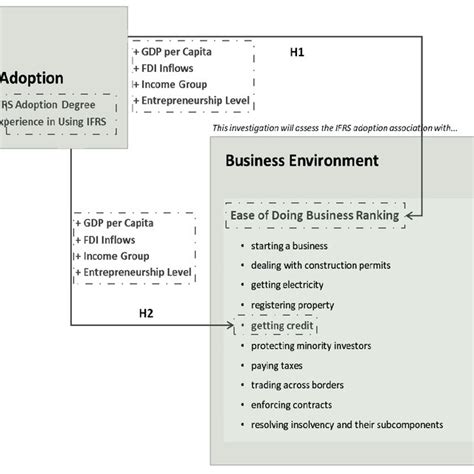 Conceptual Framework Including The Research Variables Source The Authors Download