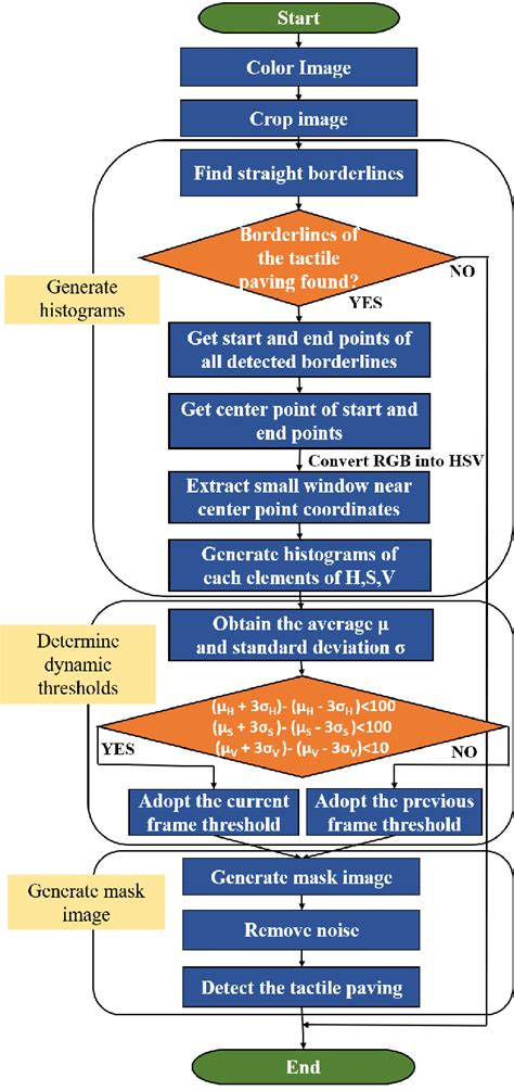 Flowchart For The Tactile Paving Detection Process Download Scientific Diagram
