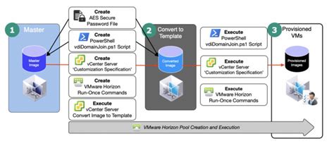 How To Vmware Horizon Automated Full Clone Provisioning Vmware