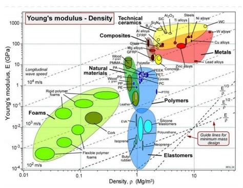 Chart 1 Youngs Modulus Vs Density