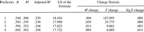 Summary For The Stepwise Multiple Regression Analysis Download