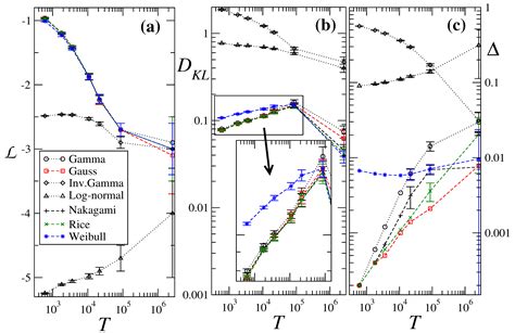 Modeling Wind Speed Statistics Beyond The Weibull Distribution