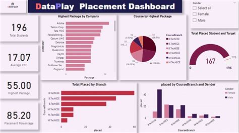 Powerbi Dataanalytics Dax Datavisualization Dataplay Learningbydoing Radhika Dwivedi