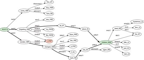 The Integrated Syntactic Graph For The Three Sentences Shown In Figure 1 Download Scientific
