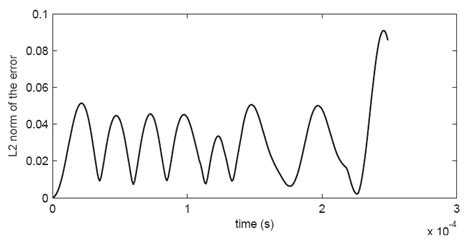 Figure L Norm Of The Error Between The Exact And Approximate Snapshots Download Scientific
