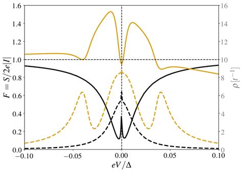 Top Total Conductance In Units Of G 0 E 2 H As A Function Of The Download Scientific
