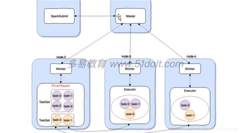 Spark的client模式与cluster模式 Csdn博客