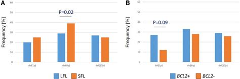 Frequency Of Deletions In Lfl And Sfl A Frequencies Of Deletions In Download Scientific