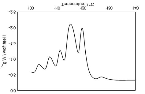 The Melting Curve Using Ssa Method For Analysis Ethylene 1 Hexene Copolymer Download