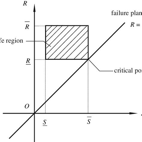 The Stressstrength Interference Model In Case Ii Download