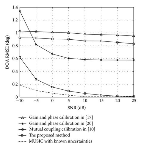 Rmse Of Two Signals Doa Estimation Versus Snr Download Scientific
