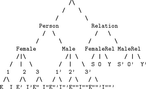 Figure 1 From The Minimum Description Length Principle Applied To Feature Learning And