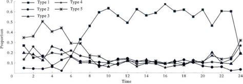 Traffic Flow Distribution Within 24 Hours Download Scientific Diagram