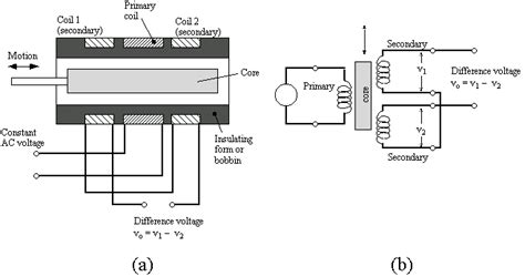Instrumentation LVDT Basic Principle Theory Working Explanation
