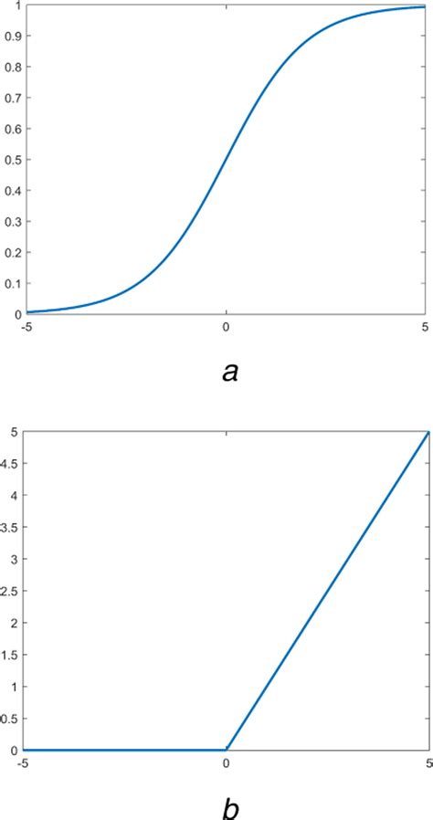 Modulation Classification Based On Denoising Autoencoder And Convolutional Neural Network With