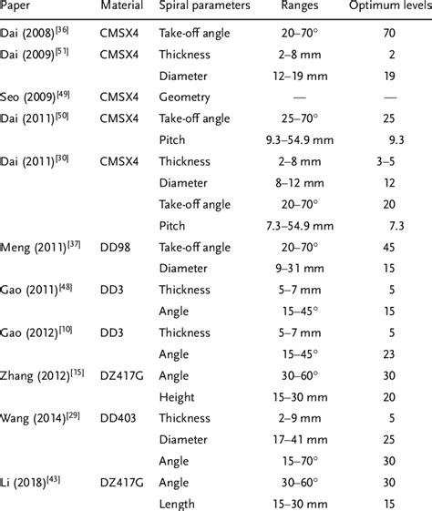 Effect Of Spiral Parameters On Grain Selection Download Scientific Diagram