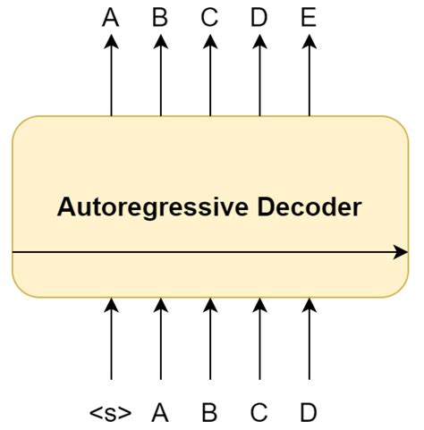 Transformers Bart Model Explained For Text Summarization