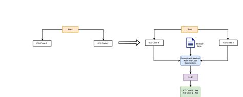Exploring Llms For Icd Coding Part 1 Towards Data Science