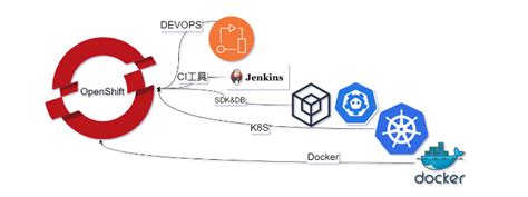 Kubernetes社区发行版开源容器云openshift Originokd认知k8s山河已无恙infoq写作社区
