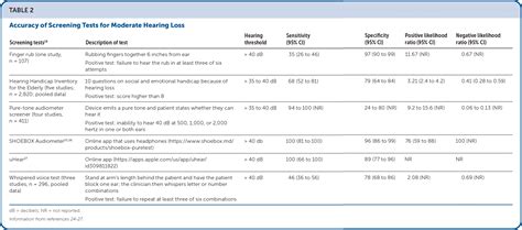 Audiometry Interpretation For Hearing Loss In Adults Aafp
