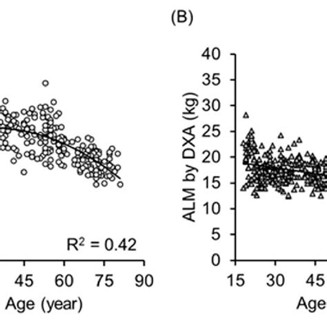 A And B Shows The Relationship Between The Appendicular Lean Mass Alm