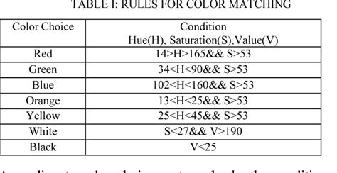 Figure 1 From Design A Human Robot Interaction Framework To Detect Household Objects Semantic