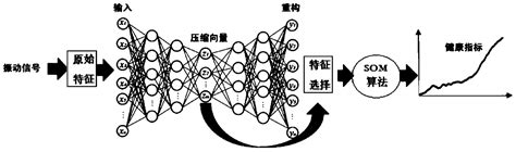 a rotating machinery health assessment method based on deep autoencoder networks eureka patsnap