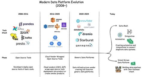 One Off To One Data Platform The Unscalable Data Platform Part 1 Hackernoon