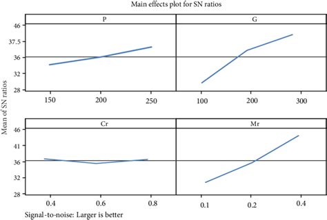 Signal To Noise Sn Ratios Download Scientific Diagram