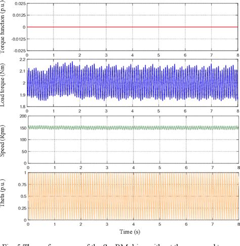 Figure 5 From A Novel Simplified Torque Ripple Reduction Strategy In Synchronous Reluctance
