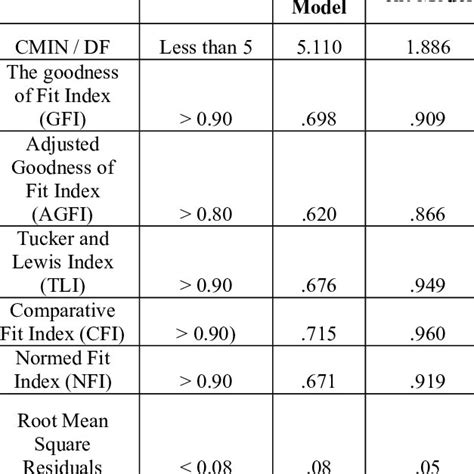 Constructs Reliability And Convergent Validity Download Scientific