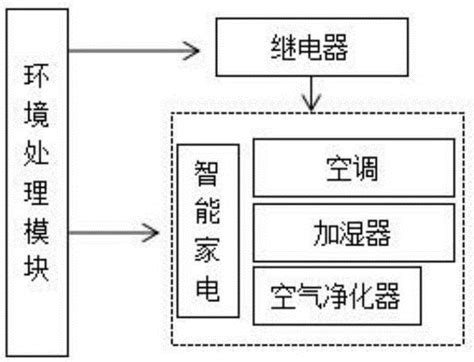 一种基于物联网的养老院管理系统的制作方法