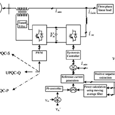 series controller of upqc download scientific diagram