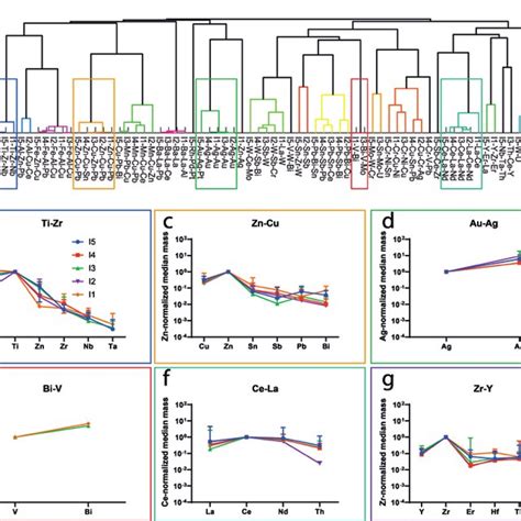 Graphical Illustration Of Two Stage Hierarchical Clustering Hc Of