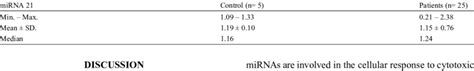 Mirna 21 Expression Analysis Of The Breast Cancer Patients Before