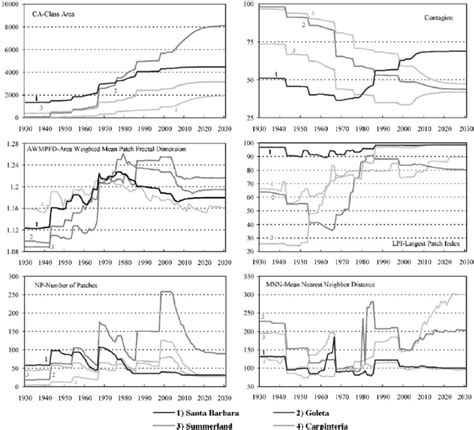 Temporal Urban Growth Signatures Of Spatial Metrics Derived From The