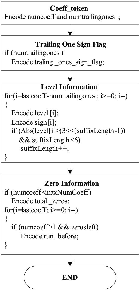 Encoding Structure Of Cavlc For Residual Data Coding Download Scientific Diagram