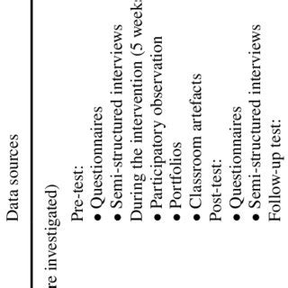 Overview Of Participants Data Sources And Topics Of The Intervention