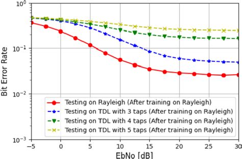 Figure 2 From Generalization Performance Of Deep Learning Based Multi User Detection For Gf Scma