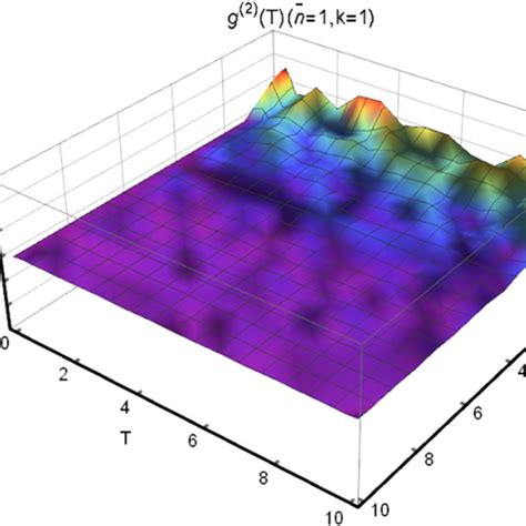 Second Order Coherence Function G 2 T As A Function Of T For Download Scientific Diagram