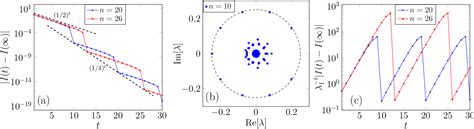 Figure 5 From Boom And Bust Cycles Due To Pseudospectra Of Matrices With Unimodular Spectra
