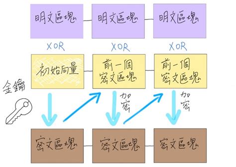[day 07] 深入了解區塊鏈—加密的秘密 it 邦幫忙 一起幫忙解決難題，拯救 it 人的一天