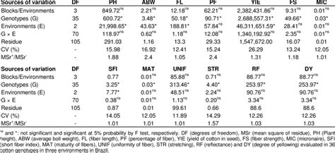 summary of joint analysis of variance for the traits download table