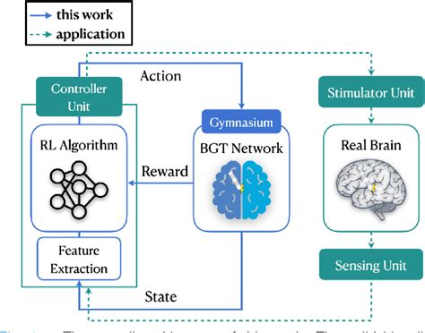 Figure 1 From Closed Loop Deep Brain Stimulation With Reinforcement
