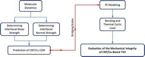 Schematic Of Multi Scale Modeling Steps Download Scientific Diagram