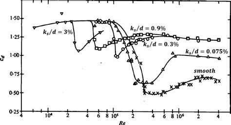 Effect Of Surface Roughness On Mean Drag Coefficient Of A Circular