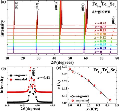 Influence Of Interstitial Fe To The Phase Diagram Of Fe1 Yte1−xsex
