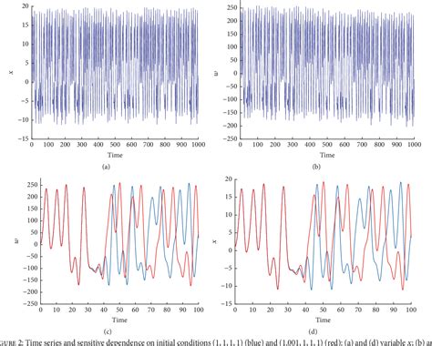 Figure 2 From Dynamic Analysis And Circuit Design Of A Novel Hyperchaotic System With Fractional