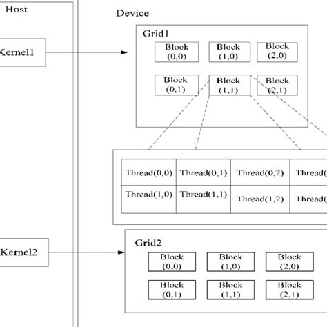Programming Model Of Cuda Download Scientific Diagram