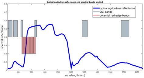 Remote Sensing Bands